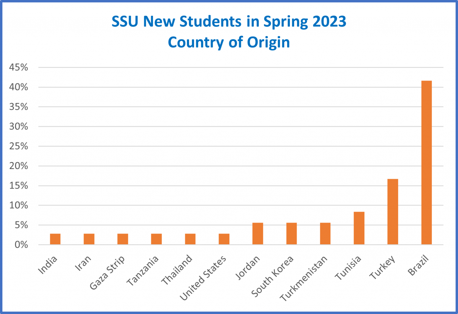 Welcome to the New SSU Students! SSU - Business Administration, BBA ... Welcome to the New SSU Students! SSU - Business Administration, BBA ...